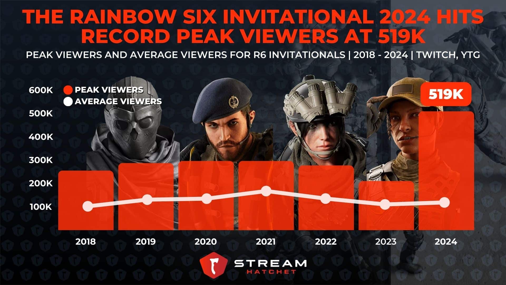 El Six Invitational 2024 de Rainbow Six Siege rompe récords de ...